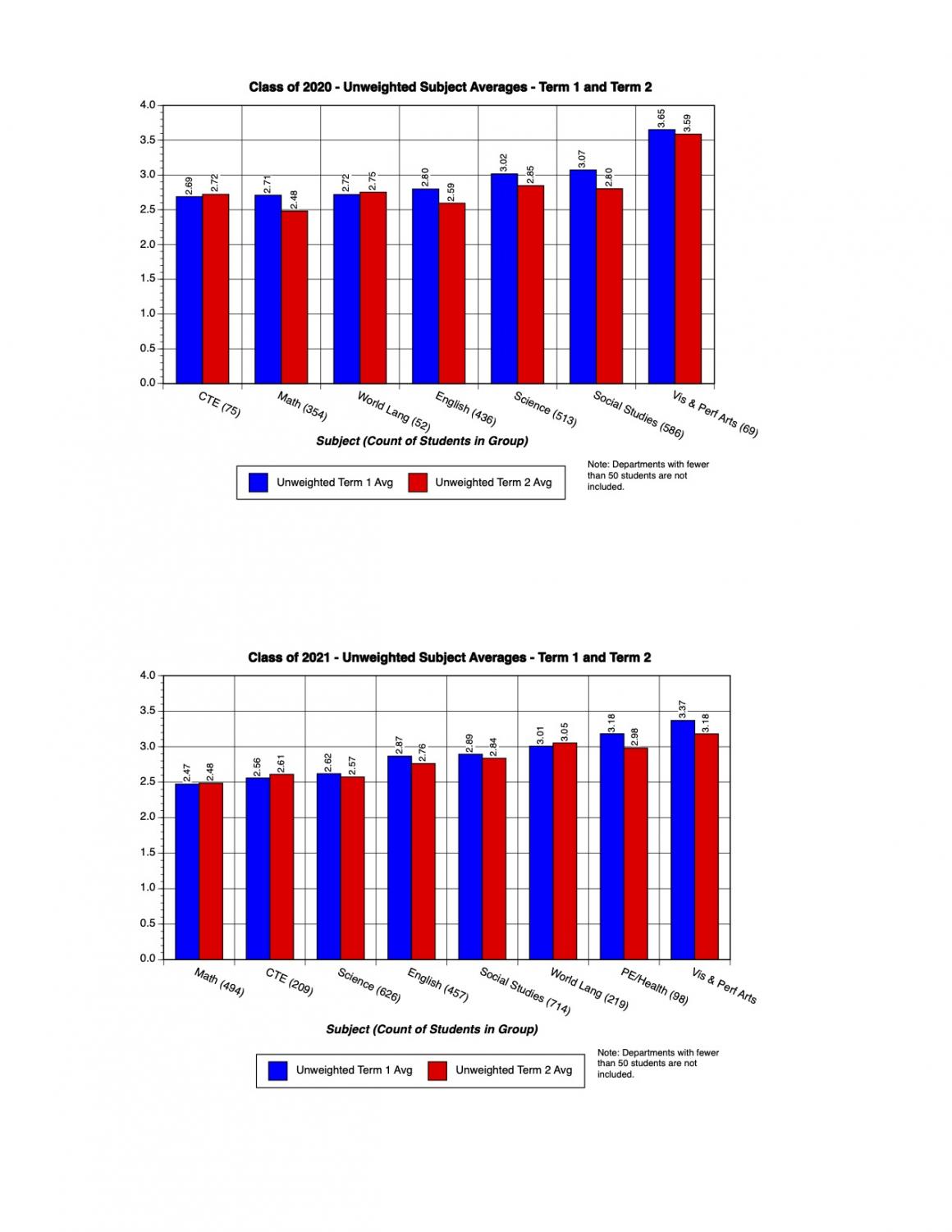 Graph of the month: subject GPA by grade – The Beacon